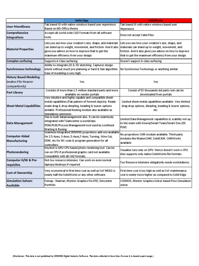 Solid Edge Vs Solidworks Pdf Product Lifecycle Digital Technology