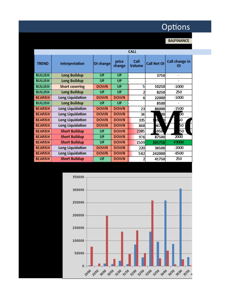 Options Open Interest Analysis Simplified | PDF | Moneyness | Market Trend
