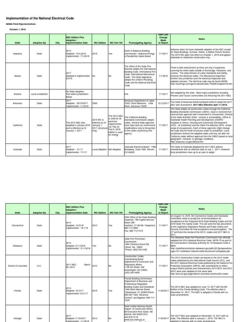 Adoption of The National Electrical Code by State or Local Jurisdiction ...
