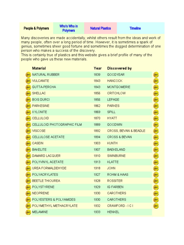 Who's Who in Polymers Natural Plastics Timeline: Year Discovered by ...