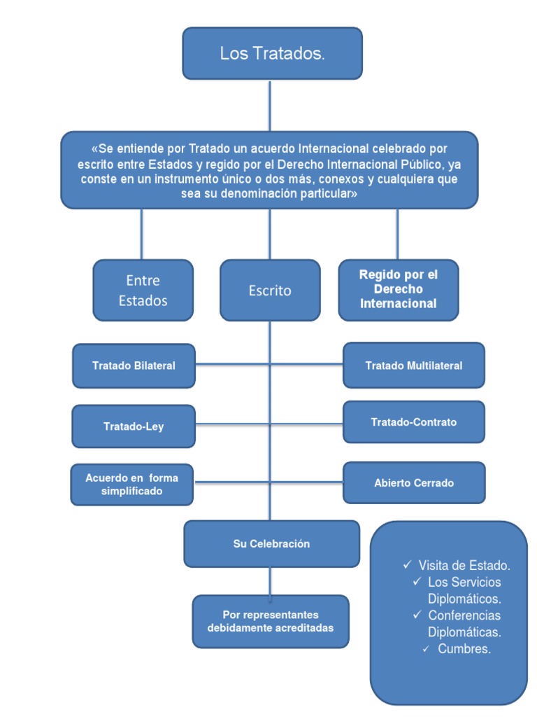 Mapa Conceptual Tratados. 1 | PDF Mapa Conceptual Tratados. 1 | PDF