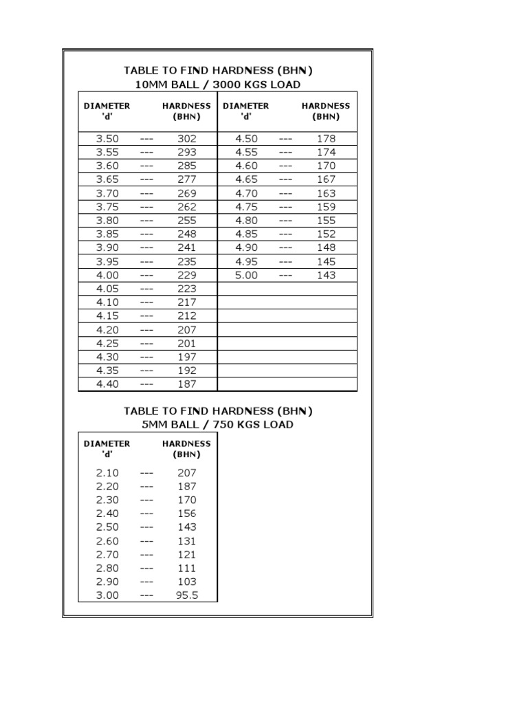 BHN Values With Diameter | PDF