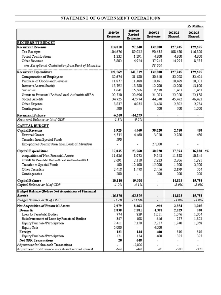 Statement of Government Operations: O/w Exceptional Contribution From ...
