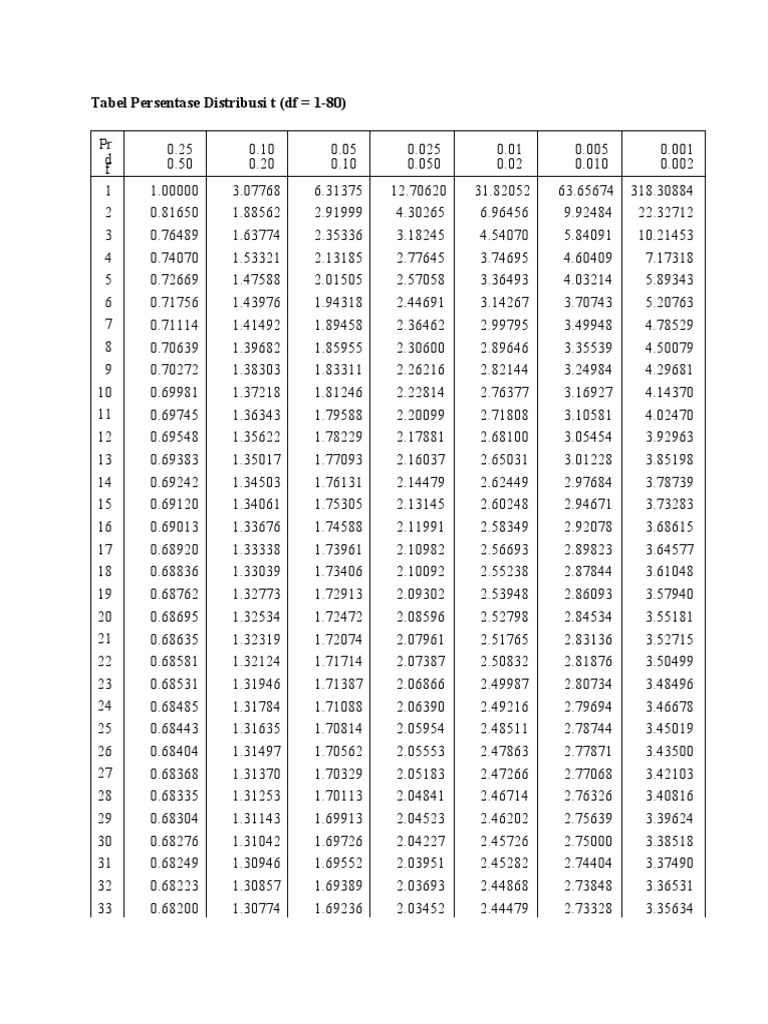 Tabel Persentase Distribusi T | PDF
