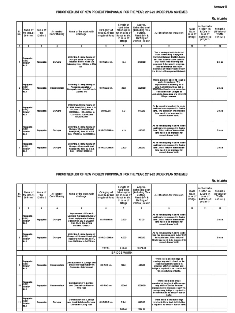 Priortised List of New Project Proposals For The Year, 2019-20 Under ...