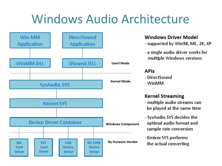 Windows Audio Architecture | PDF