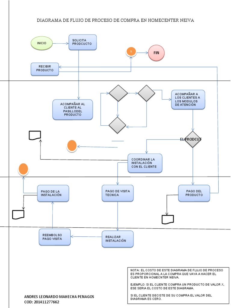Diagrama de Flujo de Compras Homecenter | PDF