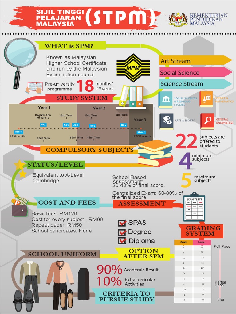 STPM Final | PDF | Student Assessment And Evaluation | Career And ...