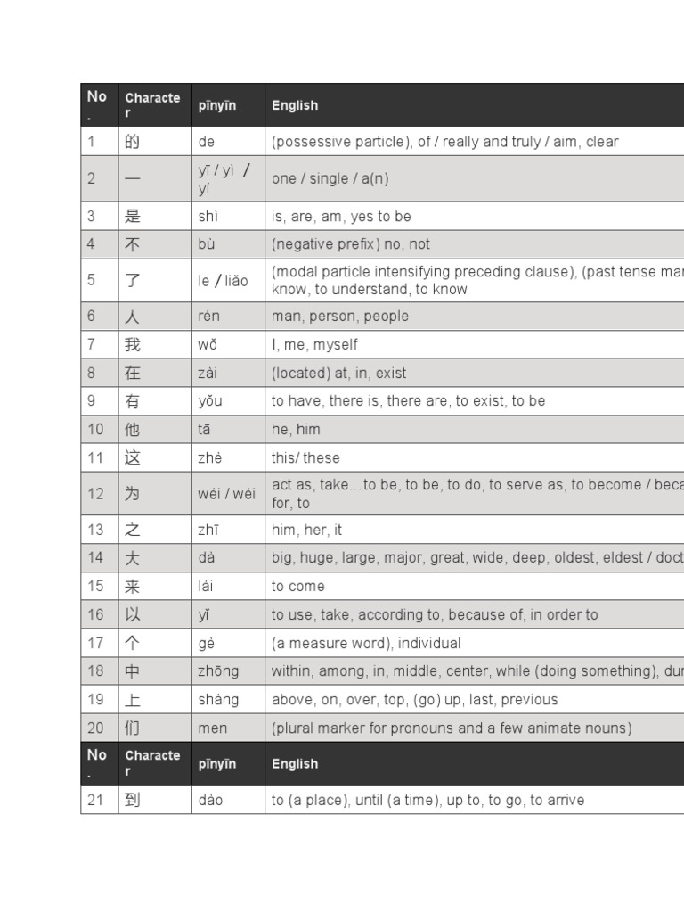 Characte R Pīnyīn English | PDF | Tao | Syntax