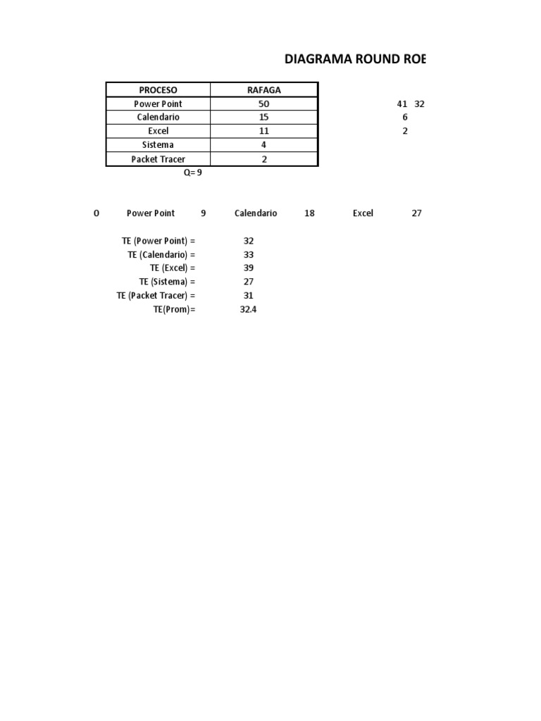 Diagrama Round Robin | PDF