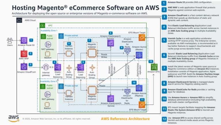Architecture For Deploying The Open Source or Enterprise Versions of ...