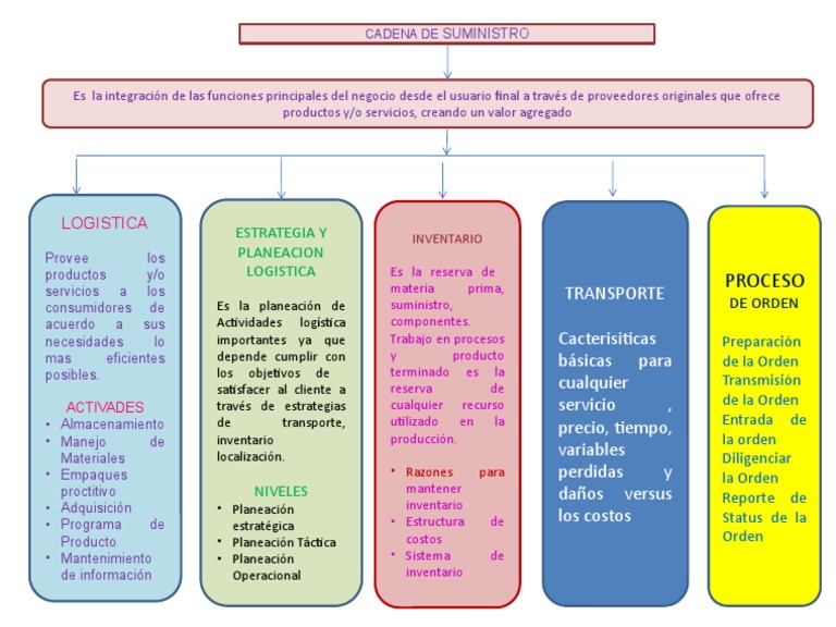 Mapa Conceptual Cadena de - Suministro | PDF | Logística | Gestión de la cadena de suministro