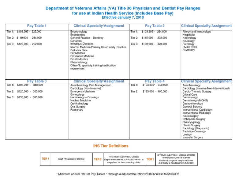 VA Physician and Dentist Pay Ranges for IHS 2018 | PDF | Specialty ...