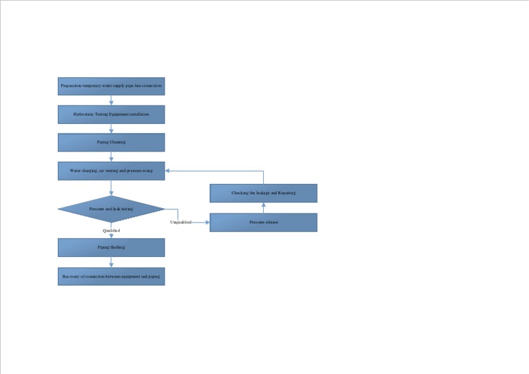 Pipeline Pressure Test Flow Chart Pdf Pdf