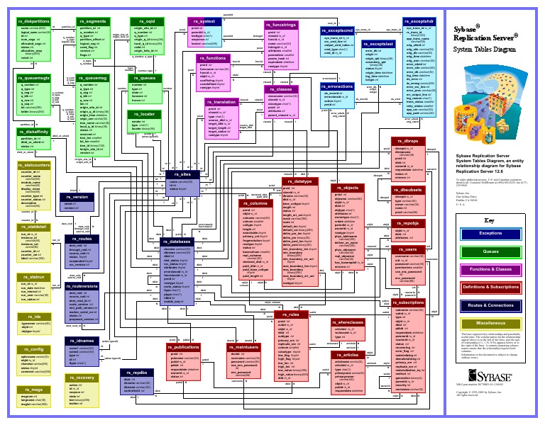 Sybase Replication Server: System Tables Diagram | PDF | Integer ...