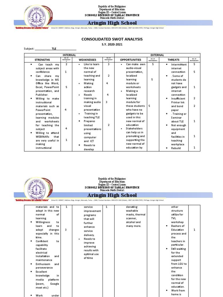 Aringin High School: Consolidated Swot Analysis | PDF | Psychological Concepts | Communication