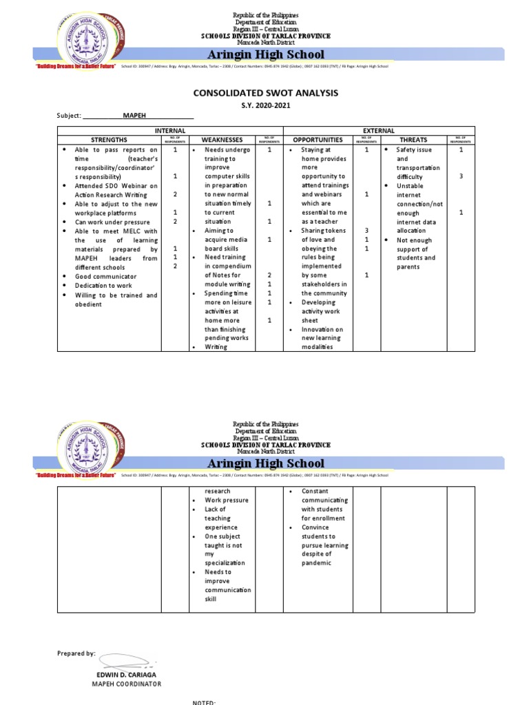Aringin High School: Consolidated Swot Analysis | PDF | Psychological Concepts | Communication