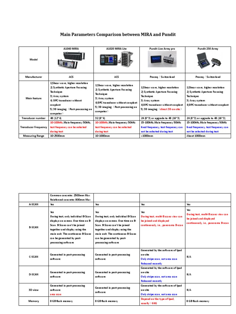 Main Parameters Comparison Between MIRA and Pundit: A1040 MIRA A1020 ...
