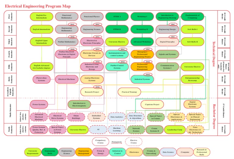Electrical Engineering Program Map: HNC HNC HNC | PDF | Engineering ...