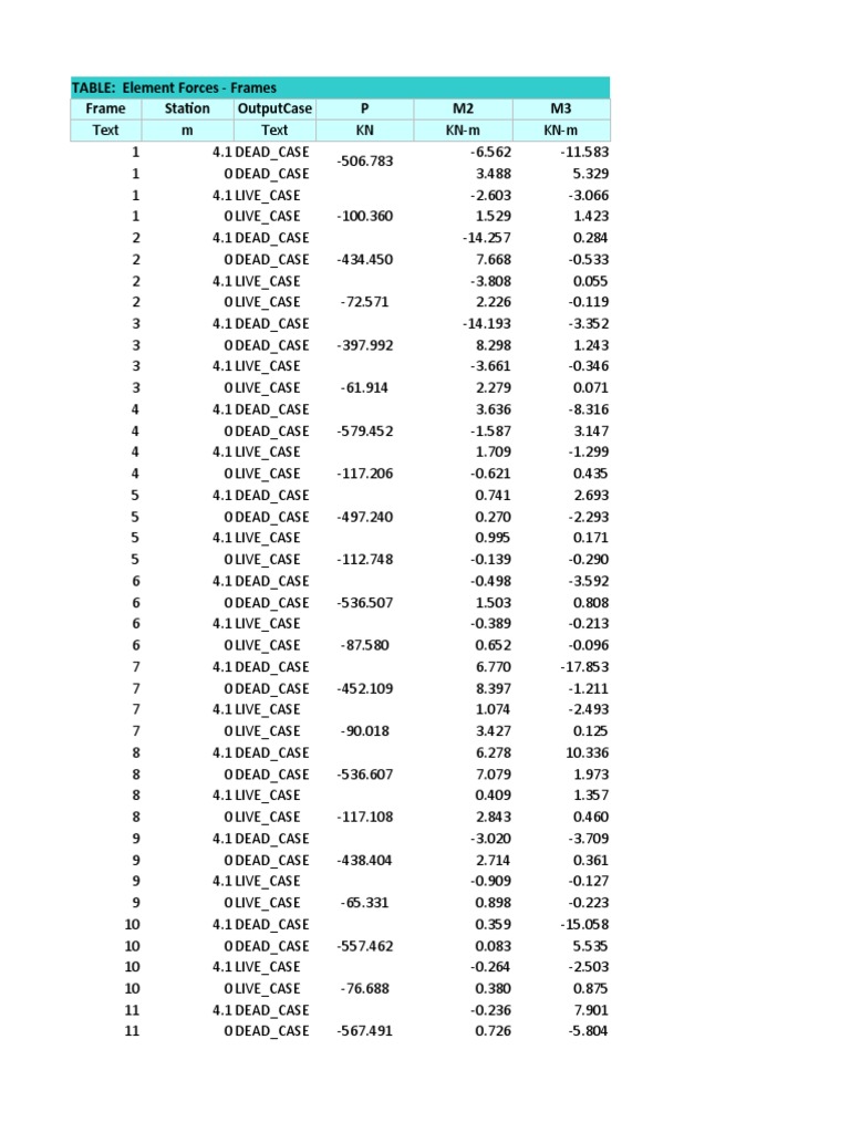 Table: Element Forces - Frames Frame Station Outputcase P M2 M3 | PDF