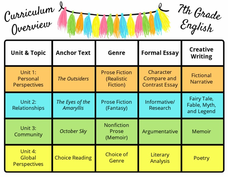 7th Grade English Curriculum Overview | PDF | General Fiction