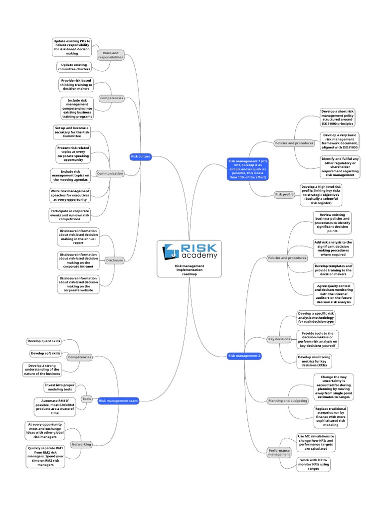 RISK-ACADEMY - Risk Management Roadmap | PDF | Risk | Risk Management