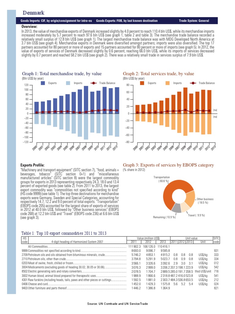 Denmark: Graph 1: Total Merchandise Trade, by Value | PDF | Oil | Petroleum