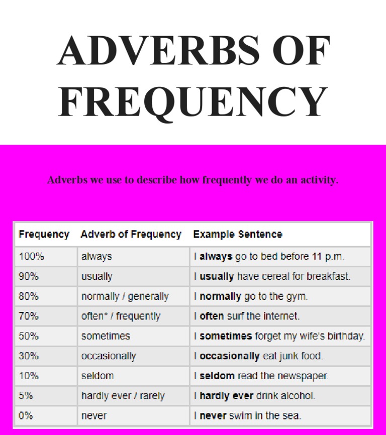 Adverbs of Frequency: Adverbs We Use To Describe How Frequently We Do ...