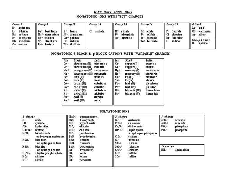Ion Reference Sheet | PDF | Tin | Ion