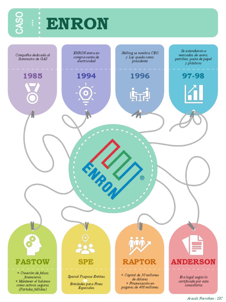 Infografia - Enron | PDF