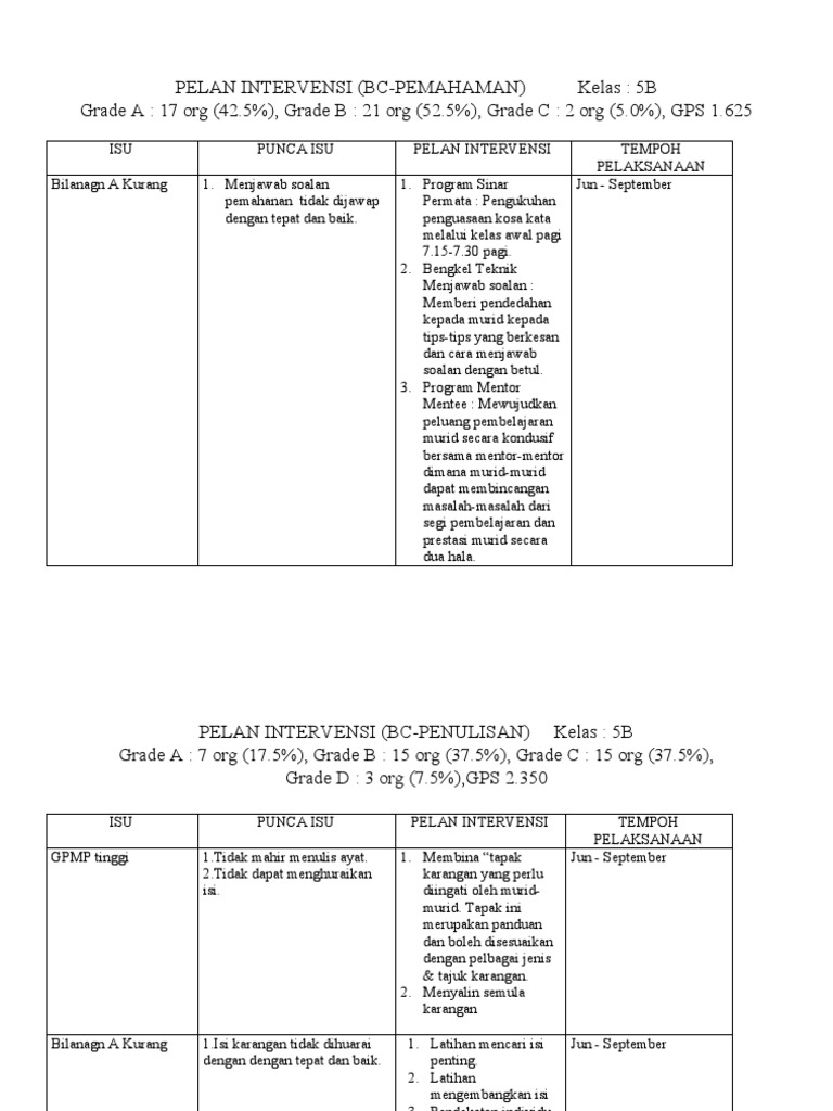 Contoh Pelan Intervensi | PDF