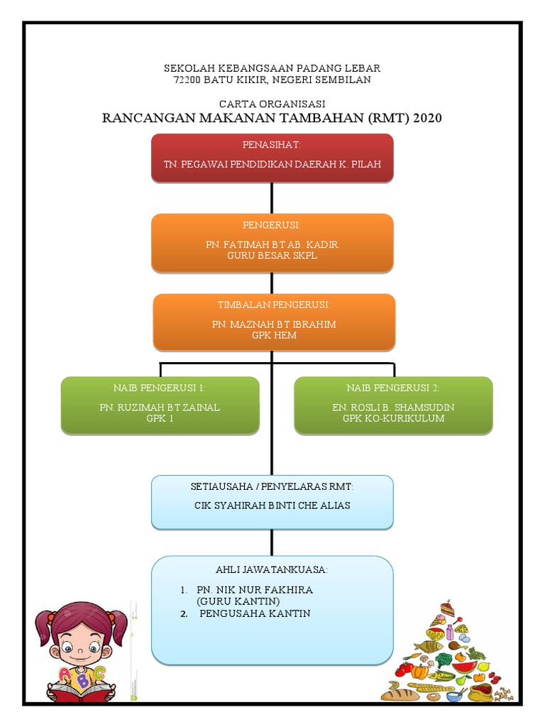 Carta Organisasi RMT | PDF
