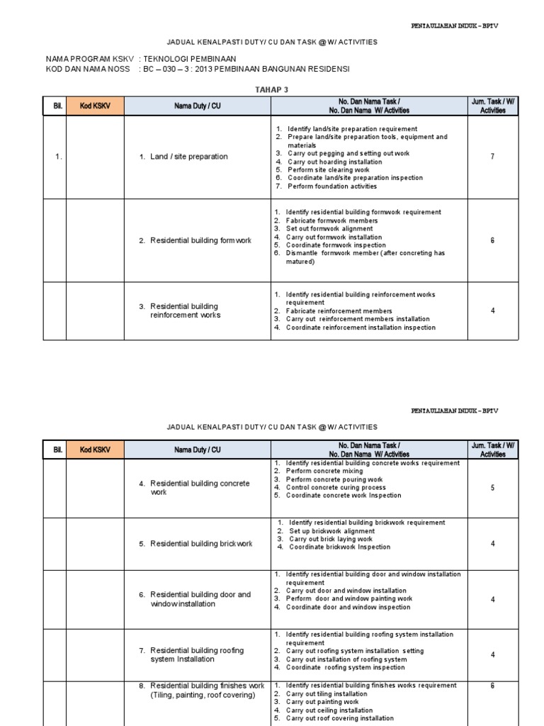 Jadual Kenalpasti Duty Cu Dan Task W Activities (Teknologi Pembinaan) | PDF | Concrete | Civil ...