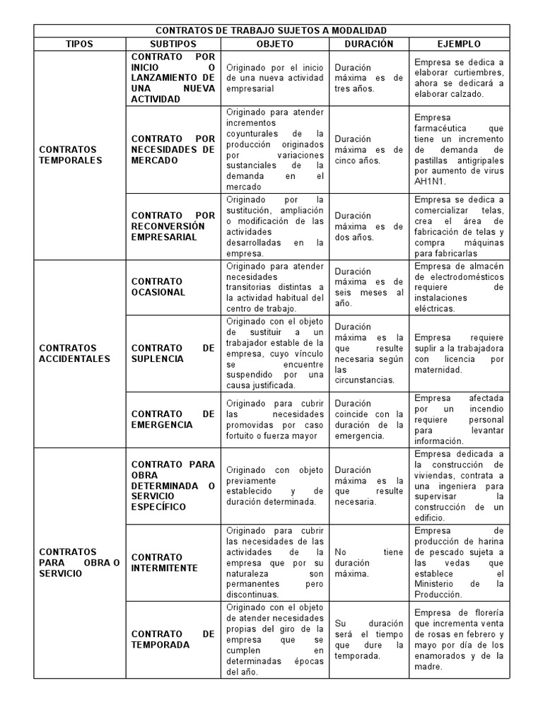 Cuadro Contratos de Trabajo Sujetos A Modalidad | PDF | Economias | Business