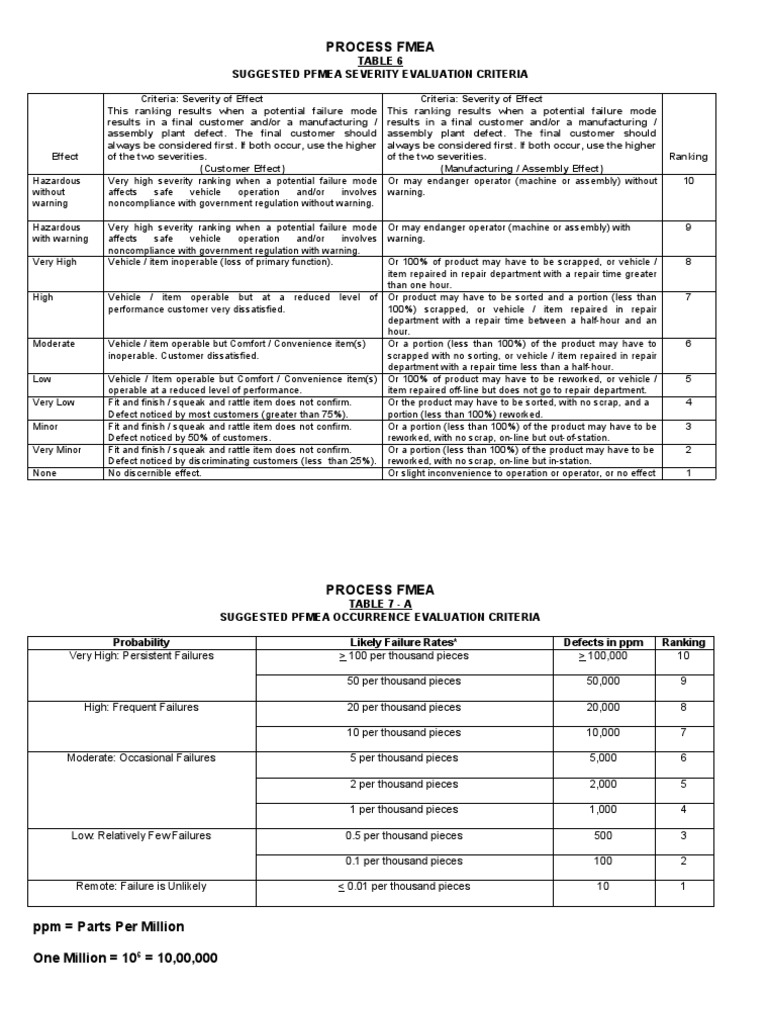 Process Fmea: Table 6 Suggested Pfmea Severity Evaluation Criteria ...