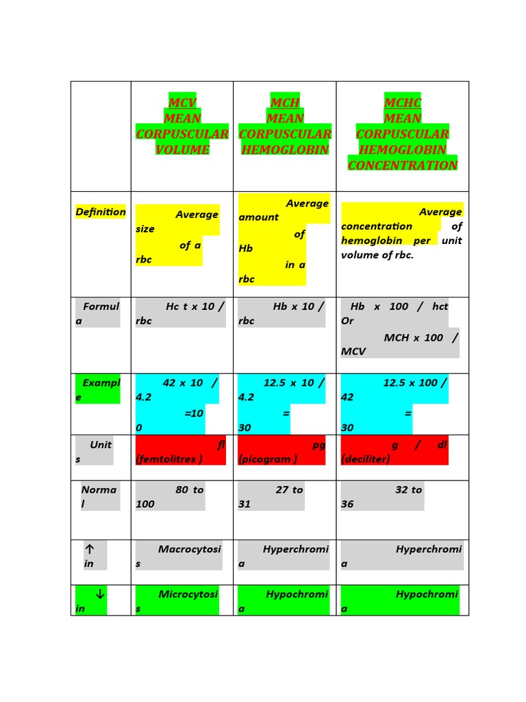 Understanding MCV, MCH, and MCHC | PDF