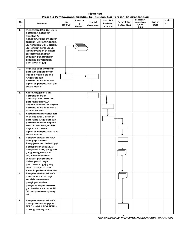 Flowchart Sop Pdf