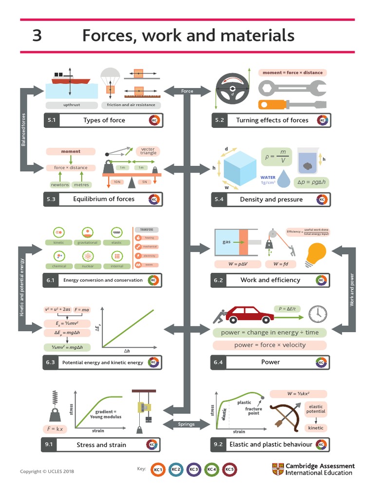 3 Forces, Work and Materials: Types of Force Turning Effects of Forces ...