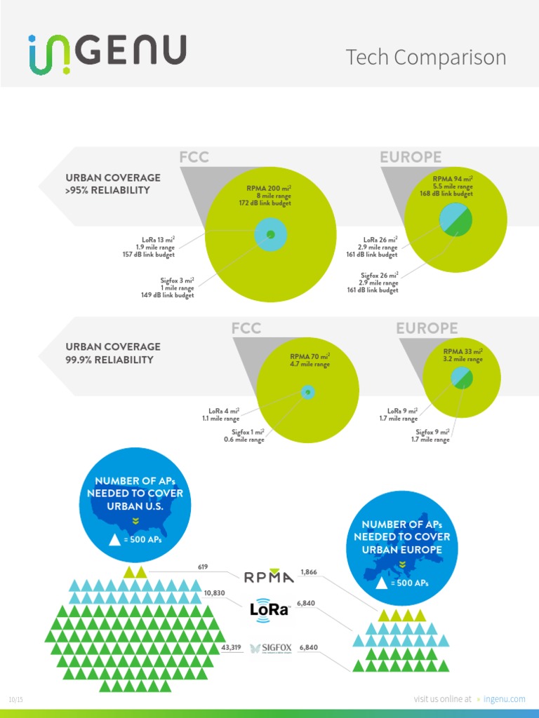 Ingenu RPMA To LPWA Comparison | PDF | Bit Rate | Computer Mediated ...