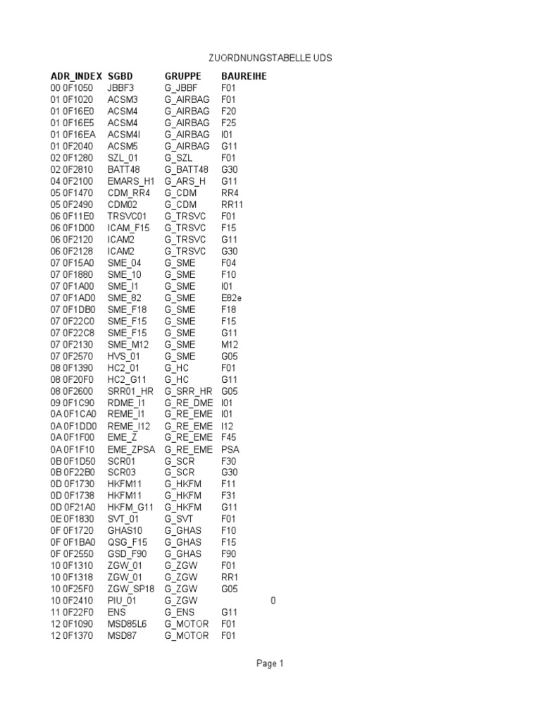 Table of Component Codes and Groups for Vehicle Diagnostic Systems ...