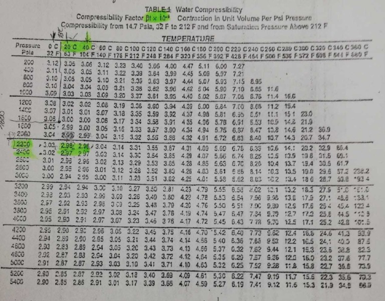 Tabla de Compresibilidad Del Agua