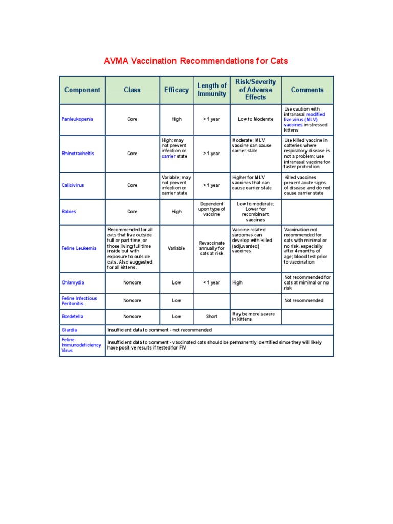 AVMA Vaccination Recommendations F or Cats | PDF | Vaccines | Clinical ...