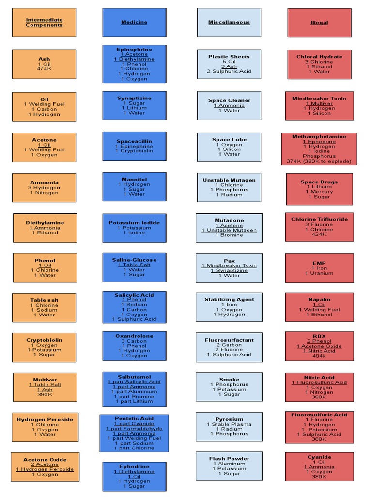 SS13 Chemistry Component Guide | PDF | Iodine | Chlorine