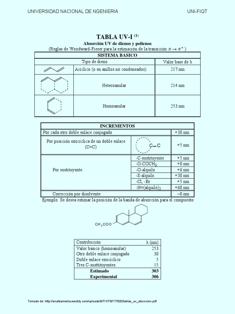 Tabla de UV-Visible - Reglas | PDF | Química Orgánica | Química