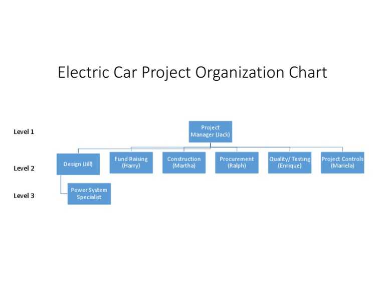Electric Car Project Organization Chart PDF | PDF