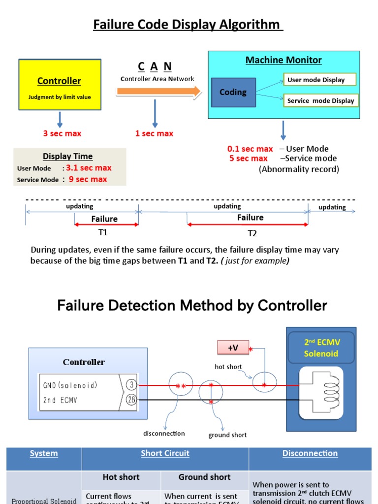 Failure Code Display Algorithm For ECMV | PDF | Transmission (Mechanics ...