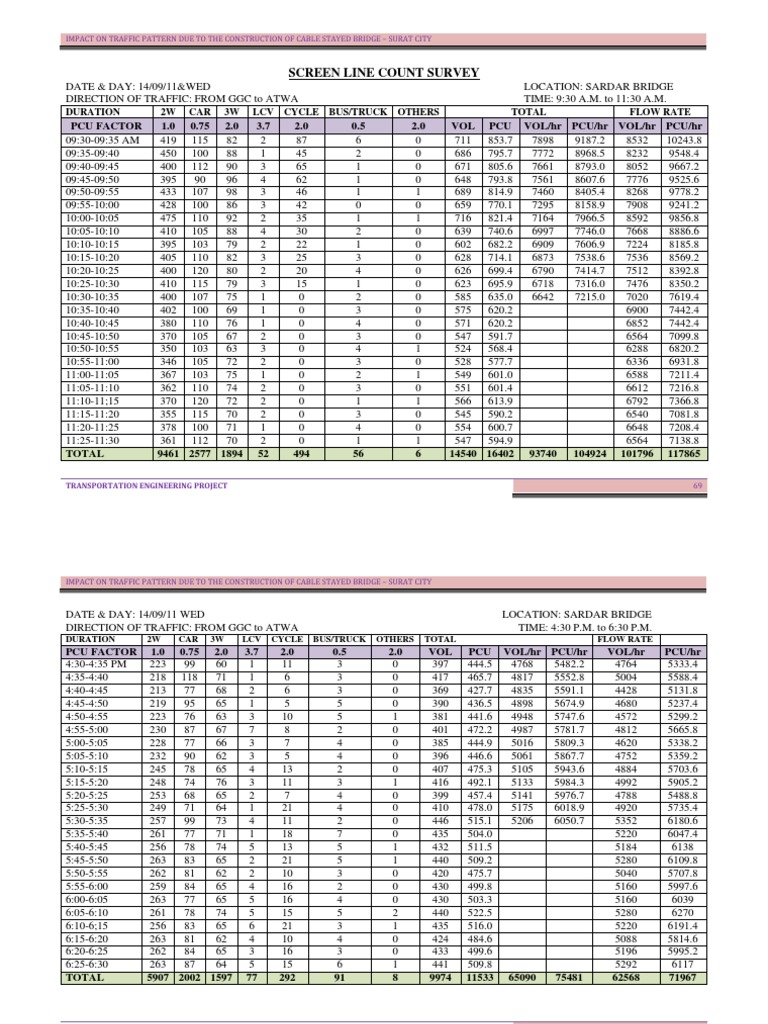 Traffic Volume Count Data of Dumas Road | PDF | Transportation ...