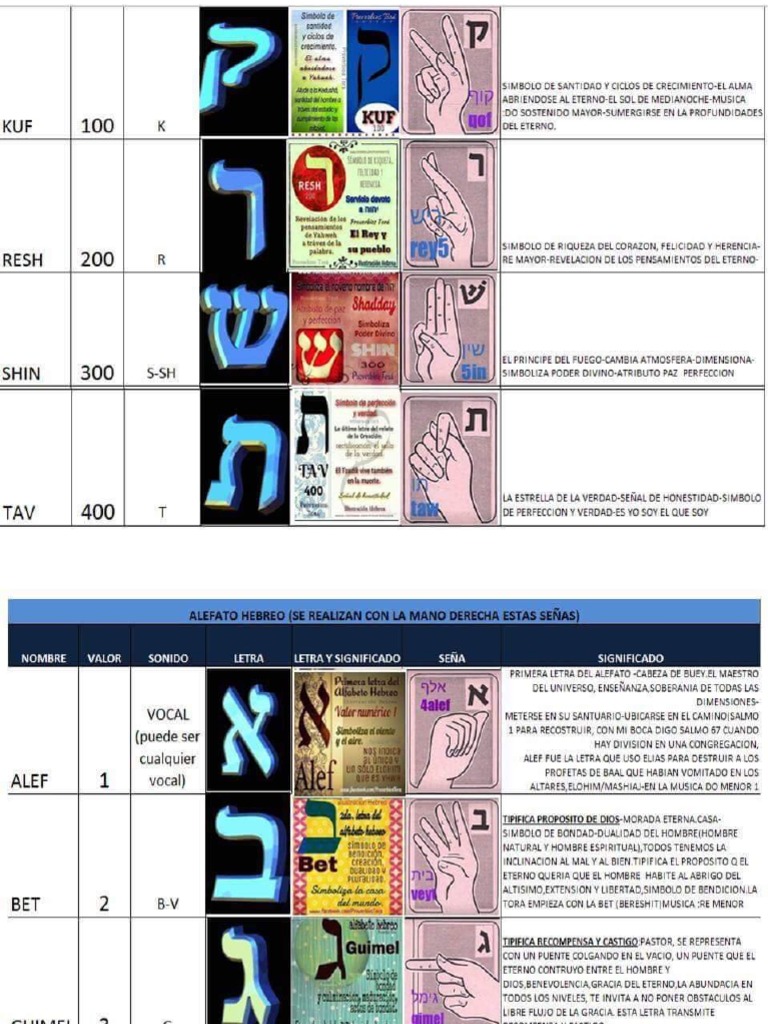 Alefato Hebreo y Simbolo Con Las Manos PDF | PDF