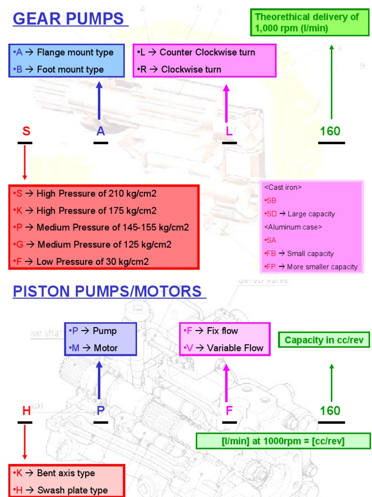 01 - 2 - Pump Nomenclature English | PDF