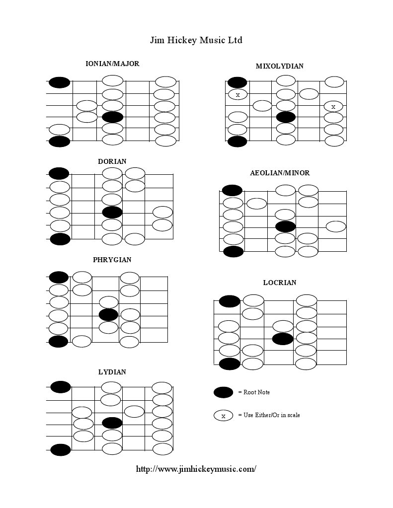 Guitar Modes | PDF